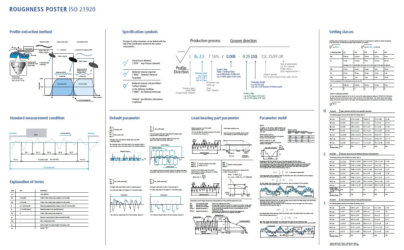 Measurement Poster: Surface parameters for your quality room